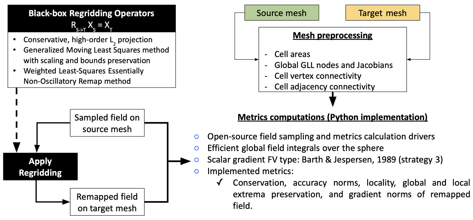 Metrics For Intercomparison Of Remapping Algorithms Mira Applied To